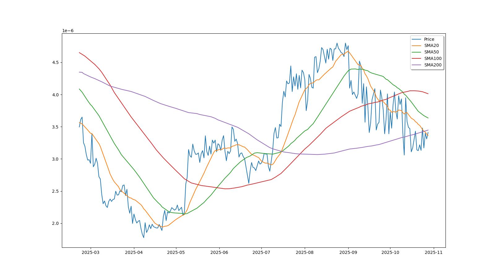 Refund Simple Moving Averages