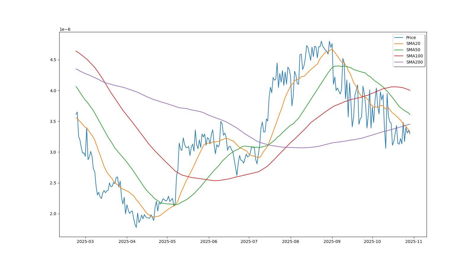 Refund Simple Moving Averages