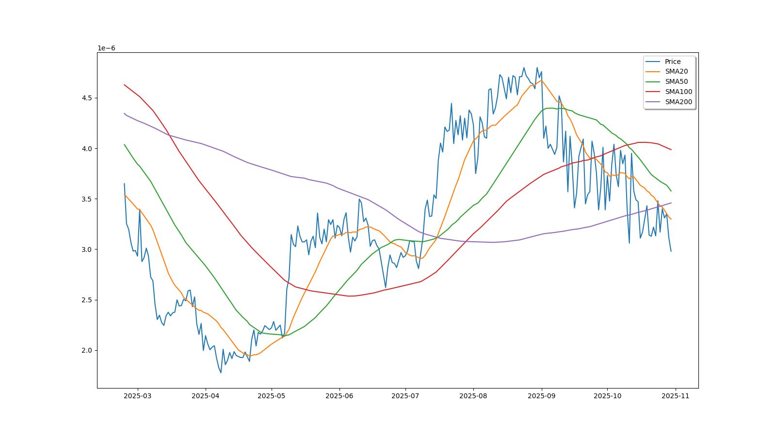 Refund Simple Moving Averages