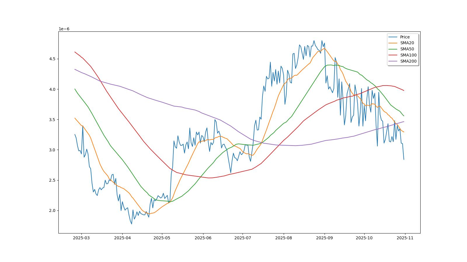 Refund Simple Moving Averages