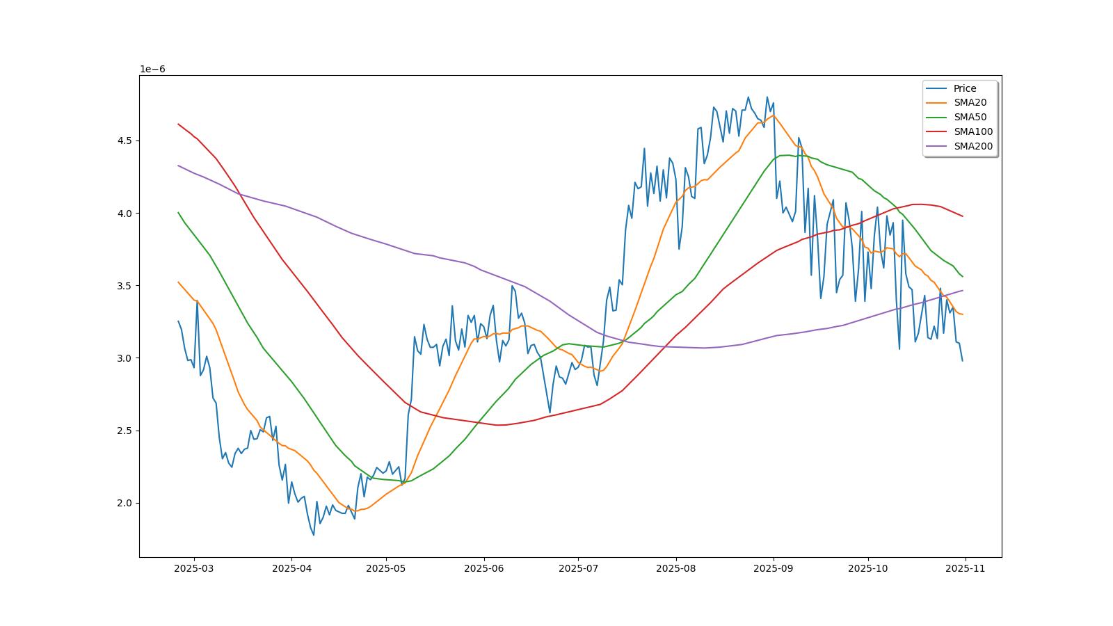 Refund Simple Moving Averages