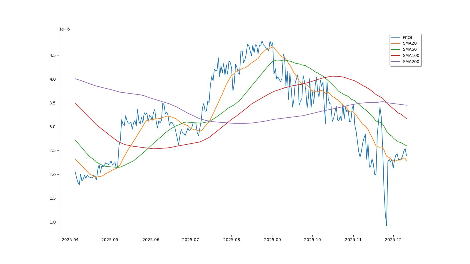 Refund Simple Moving Averages