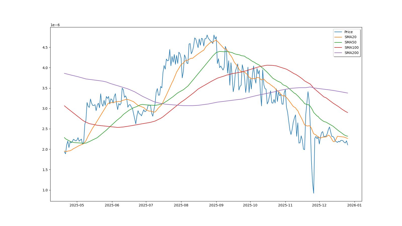 Refund Simple Moving Averages