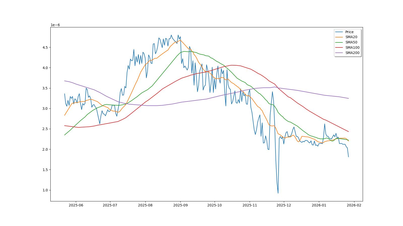 Refund Simple Moving Averages
