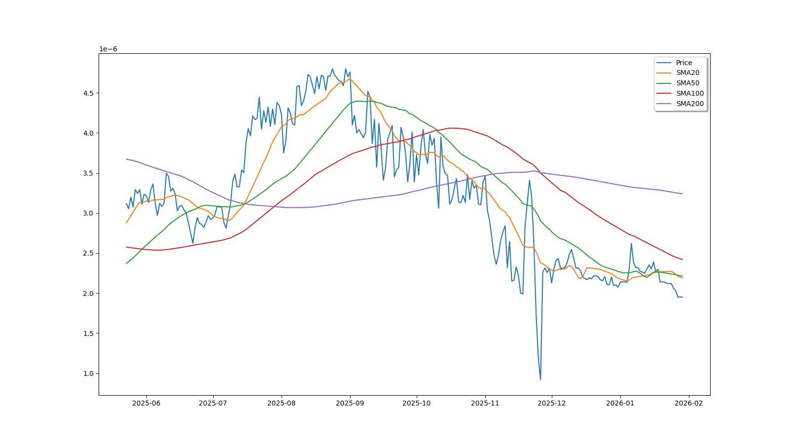 Refund Simple Moving Averages