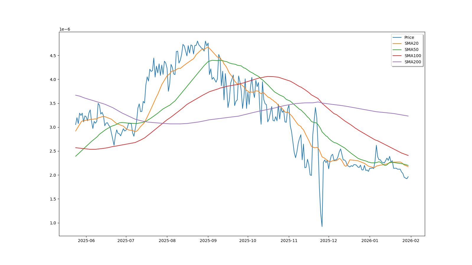 Refund Simple Moving Averages