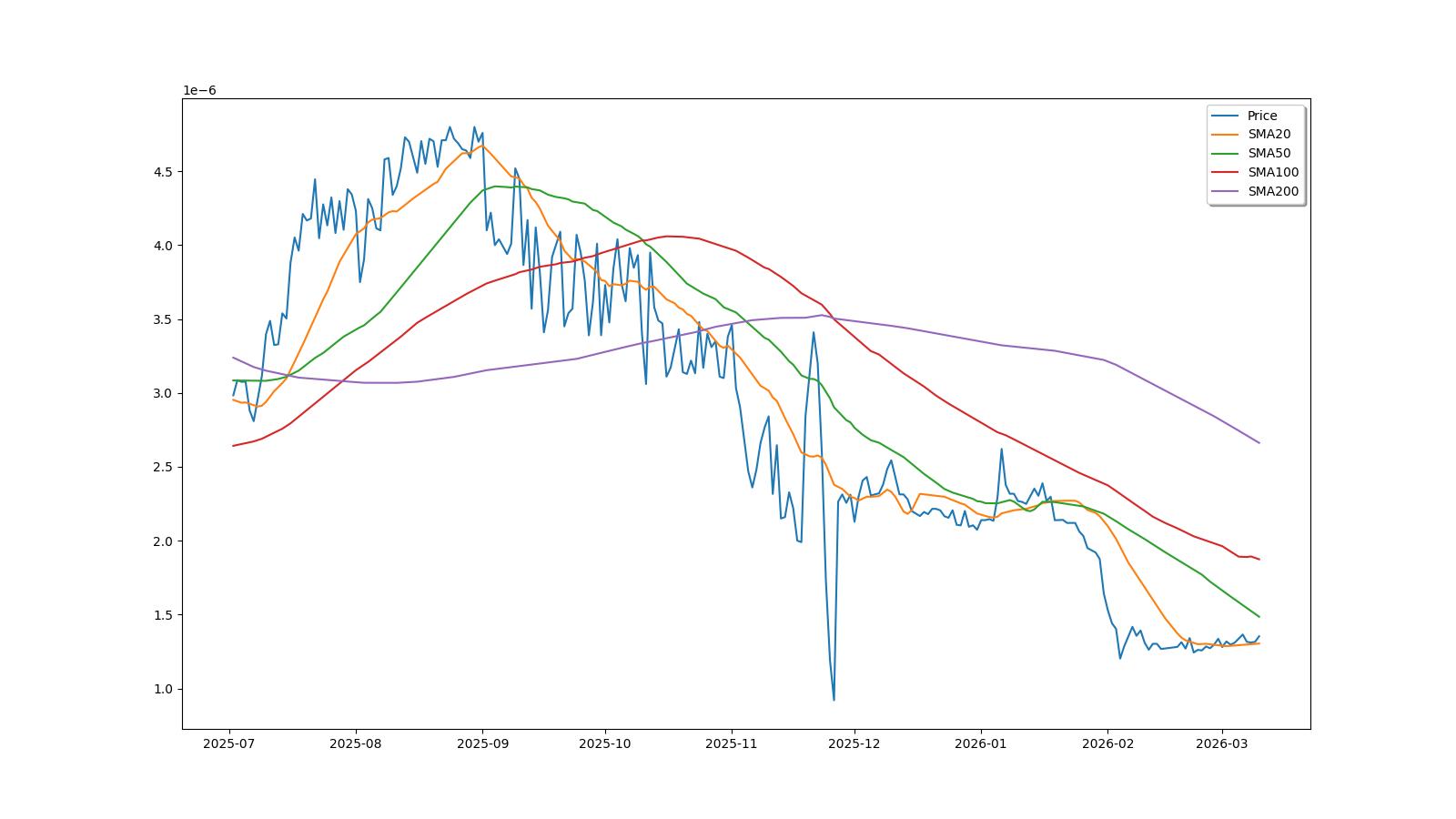 Refund Simple Moving Averages