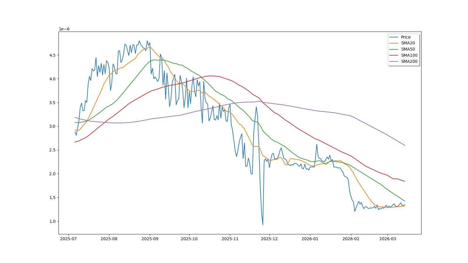Refund Simple Moving Averages