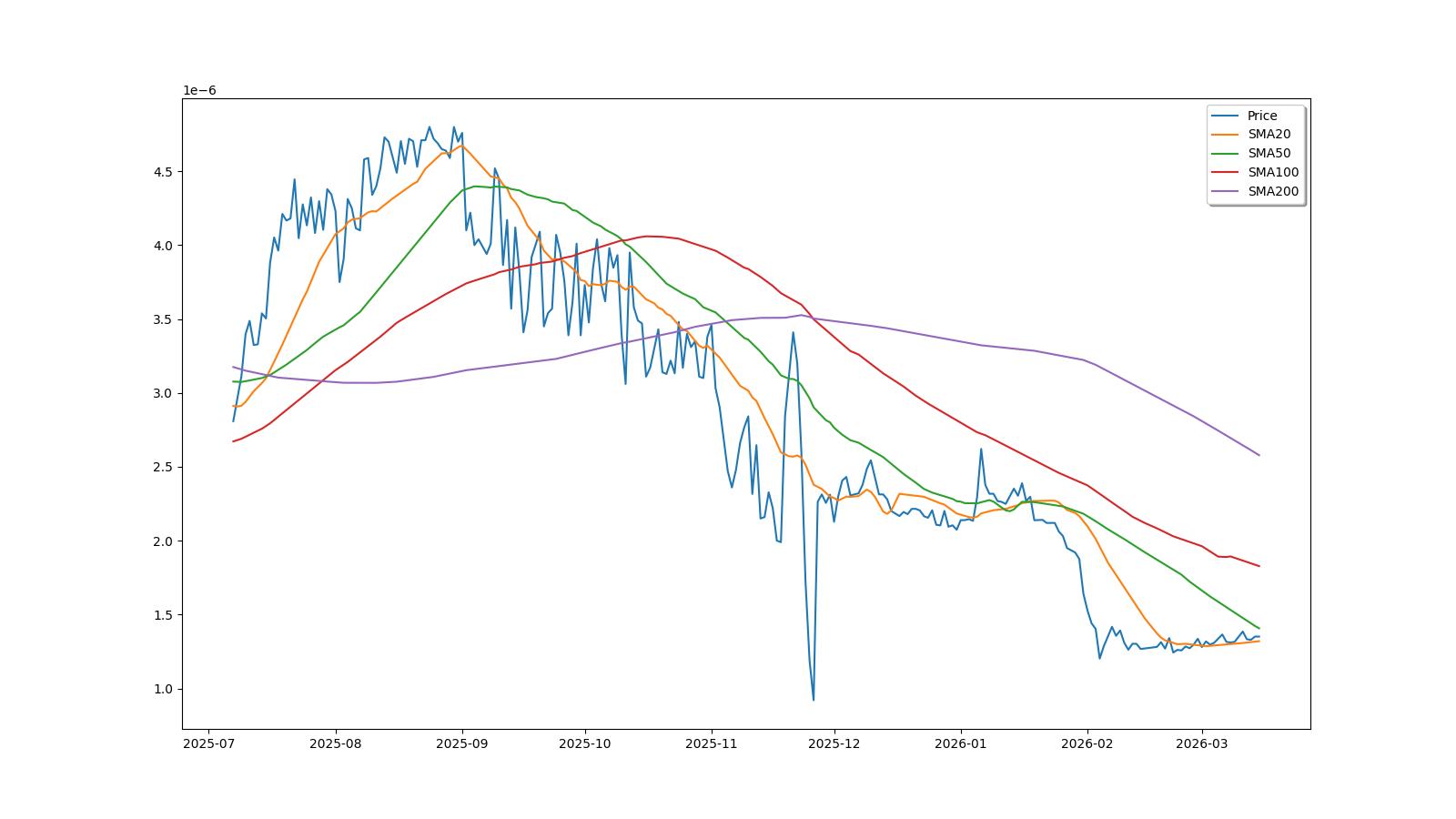 Refund Simple Moving Averages