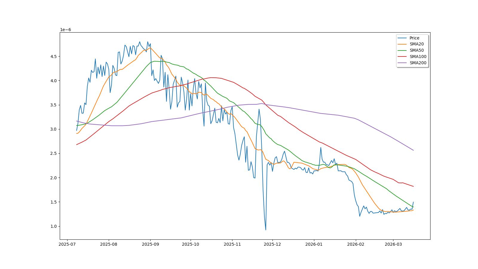 Refund Simple Moving Averages