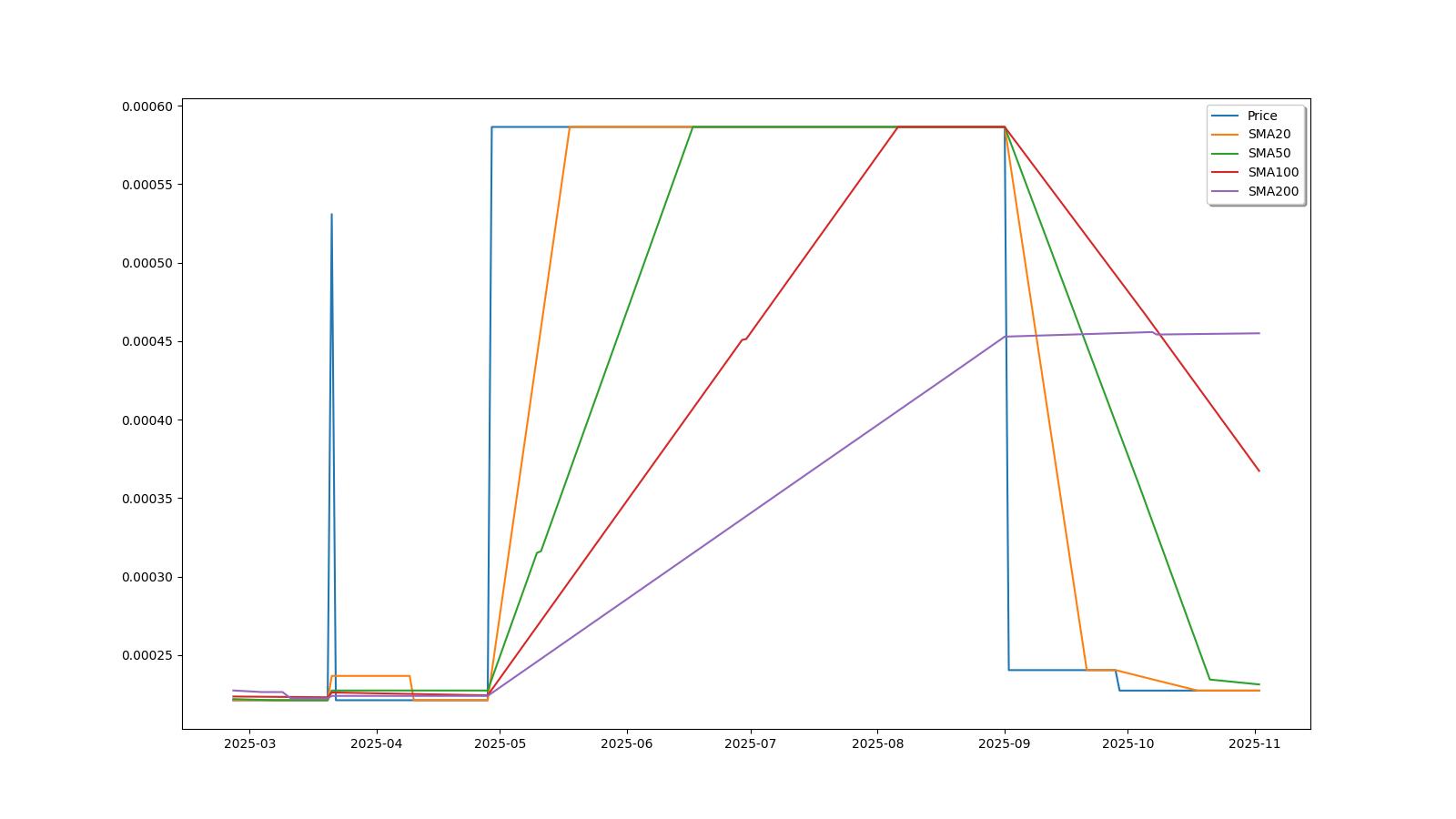 Regalcoin Simple Moving Averages