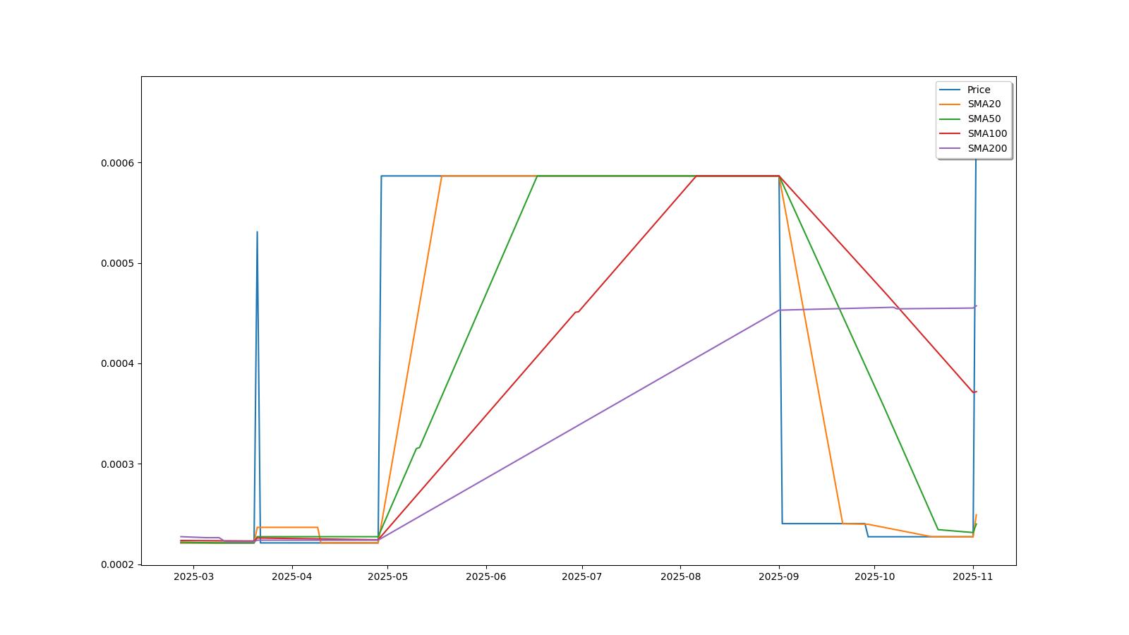 Regalcoin Simple Moving Averages
