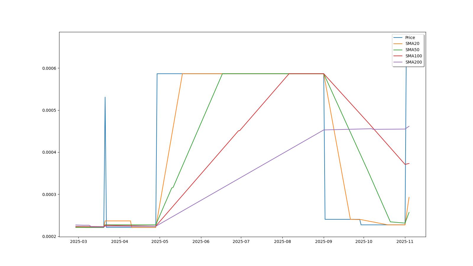 Regalcoin Simple Moving Averages