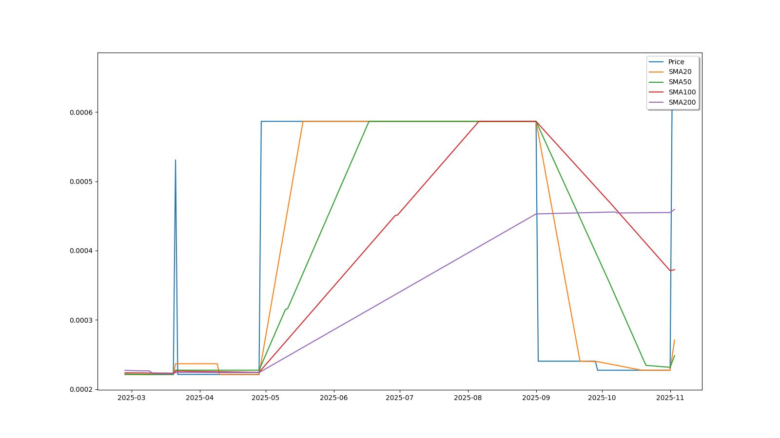Regalcoin Simple Moving Averages