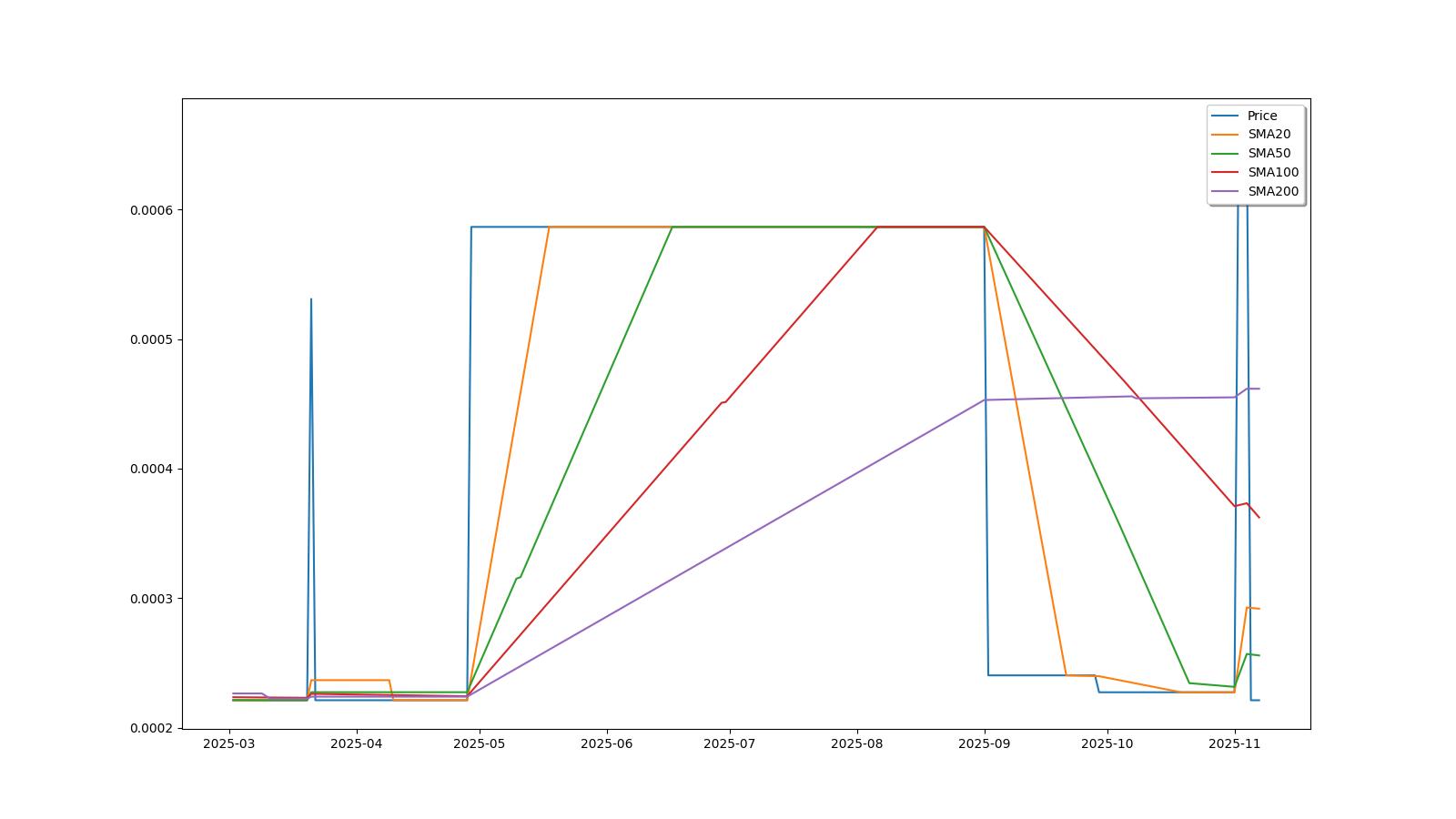 Regalcoin Simple Moving Averages