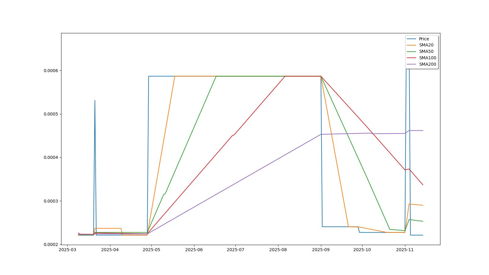 Regalcoin Simple Moving Averages