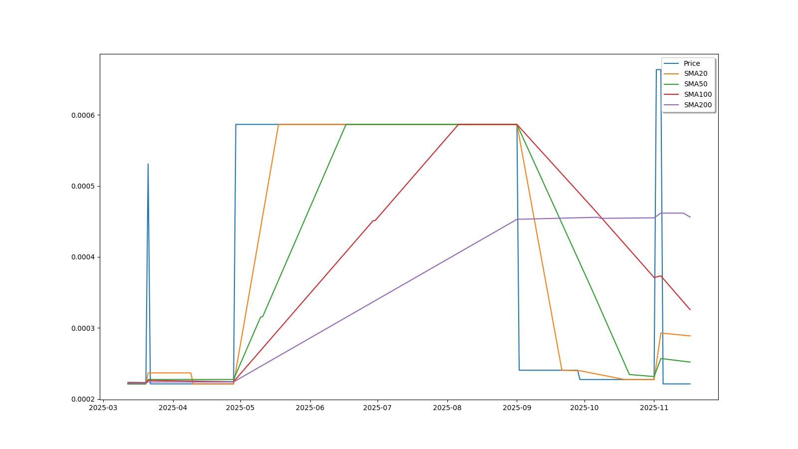 Regalcoin Simple Moving Averages