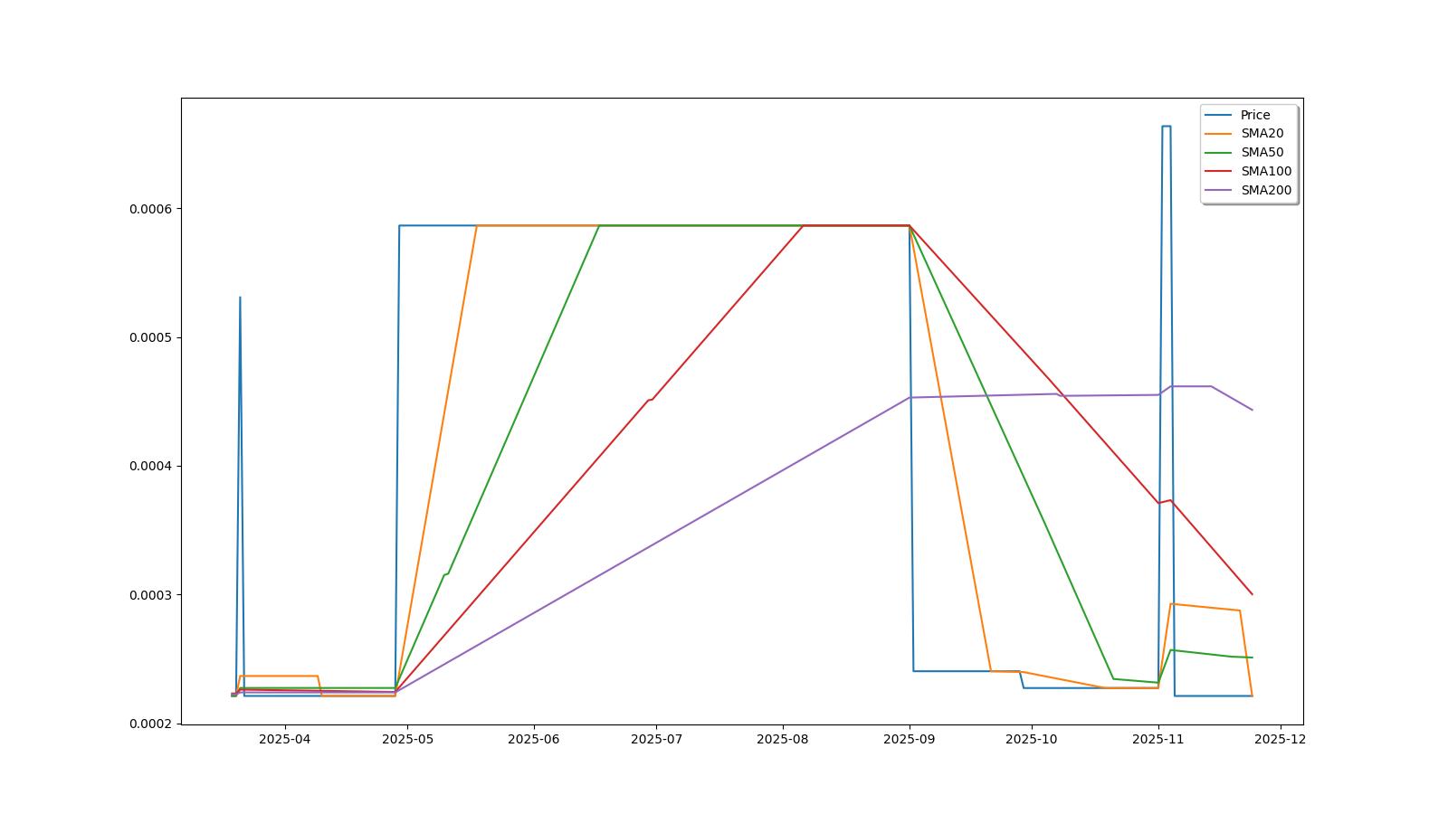 Regalcoin Simple Moving Averages