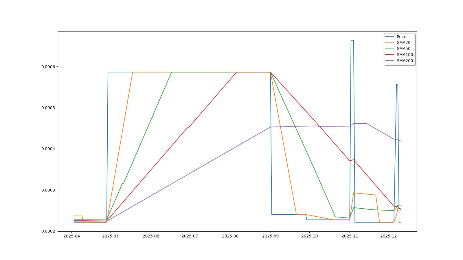 Regalcoin Simple Moving Averages
