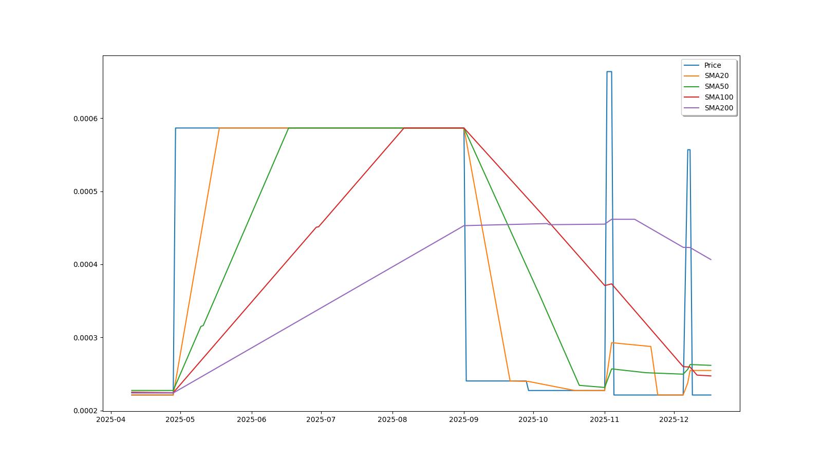 Regalcoin Simple Moving Averages