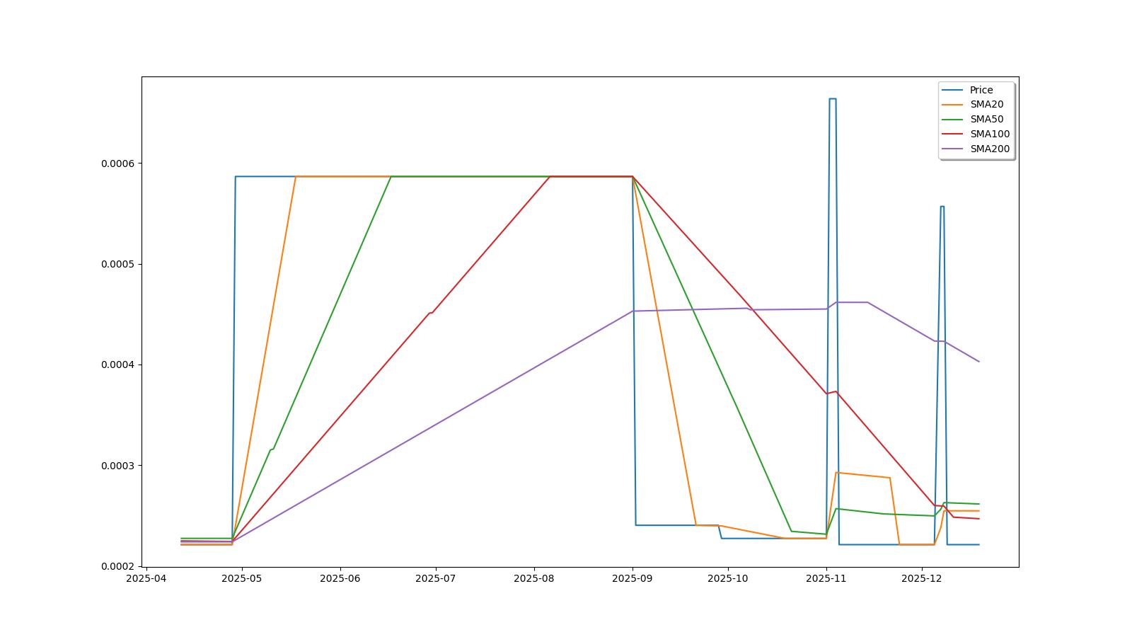 Regalcoin Simple Moving Averages