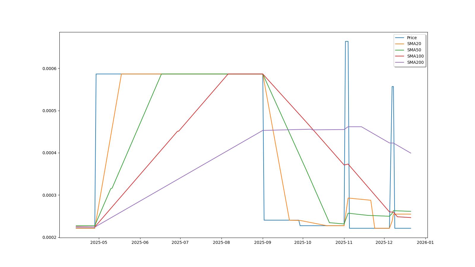 Regalcoin Simple Moving Averages