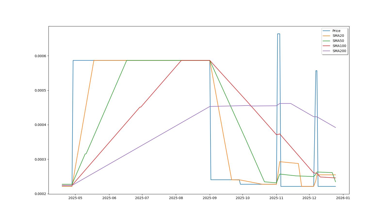 Regalcoin Simple Moving Averages