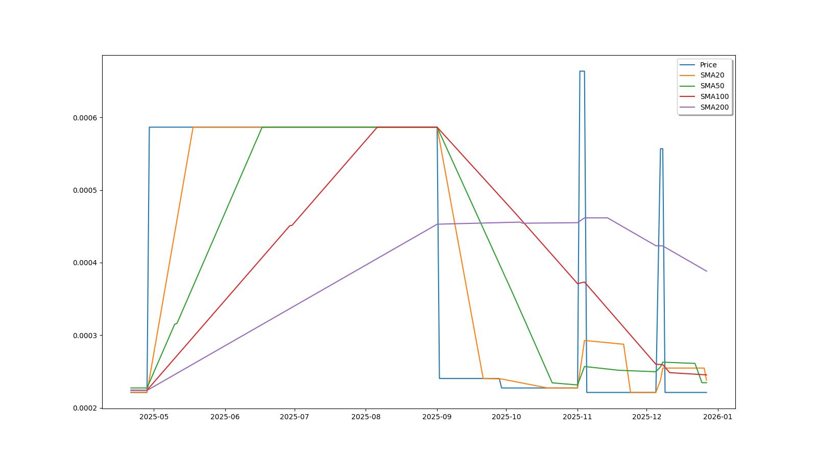 Regalcoin Simple Moving Averages