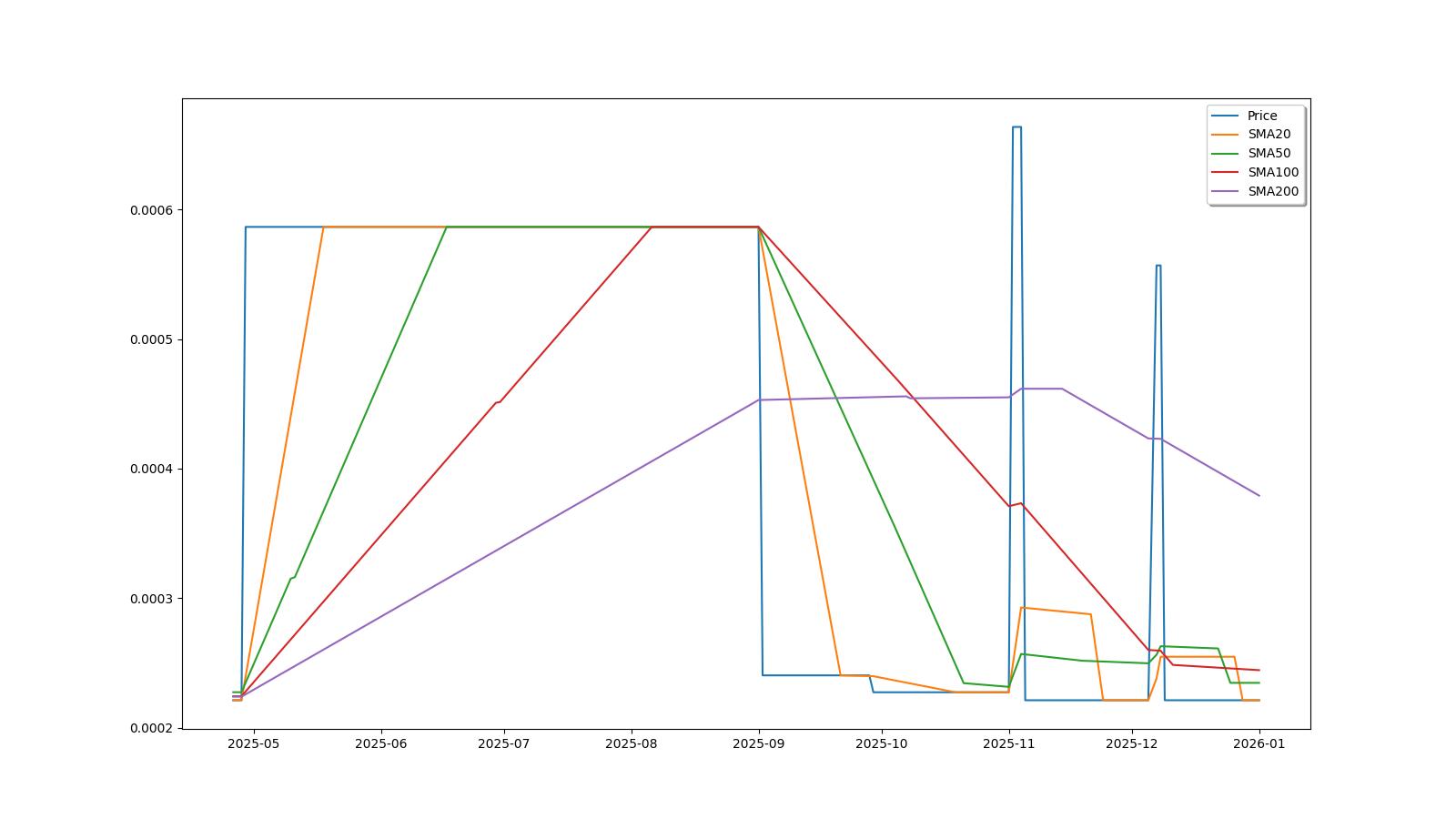 Regalcoin Simple Moving Averages