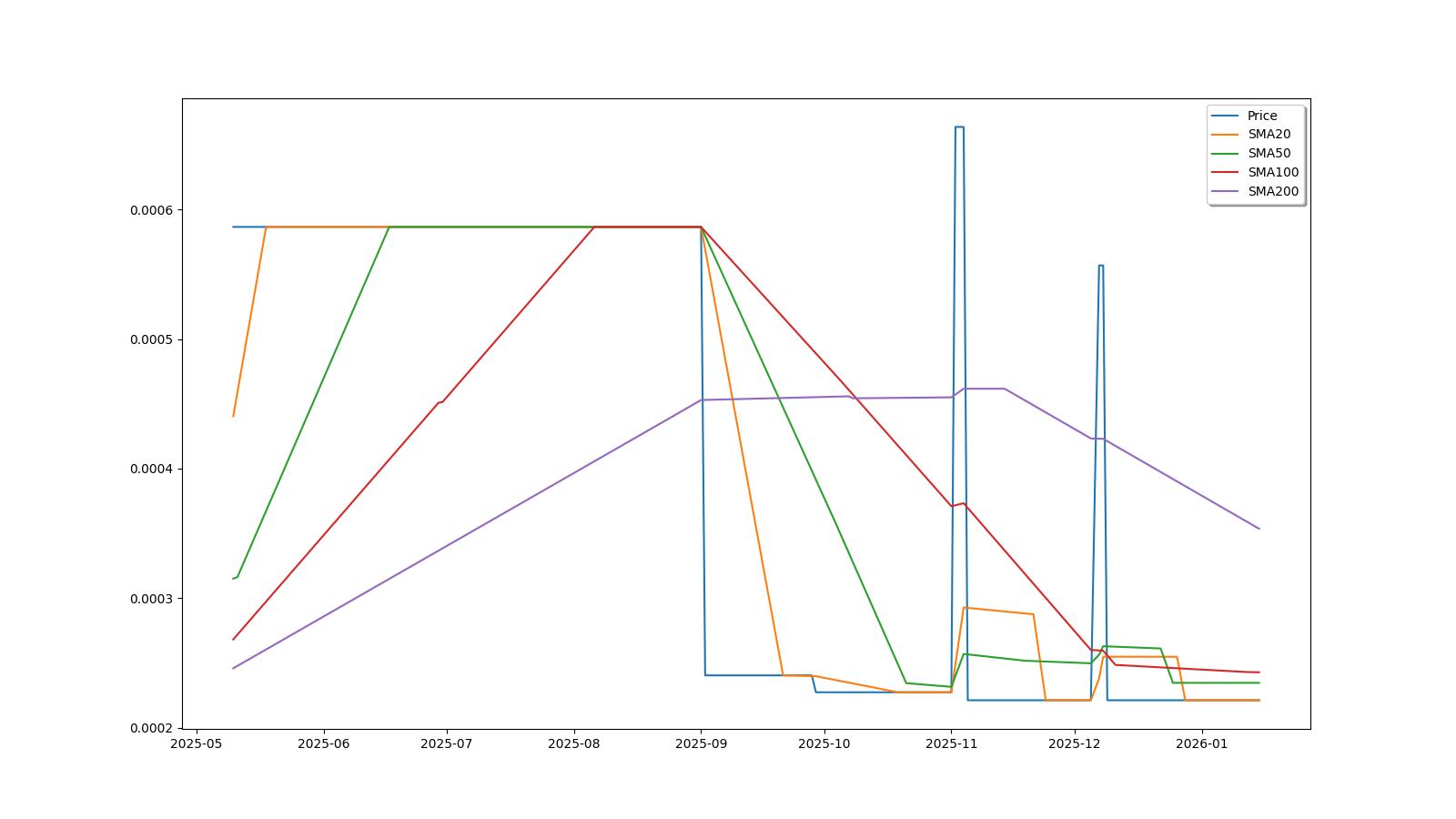 Regalcoin Simple Moving Averages