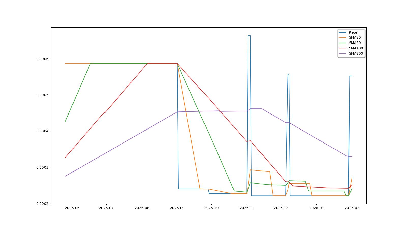 Regalcoin Simple Moving Averages