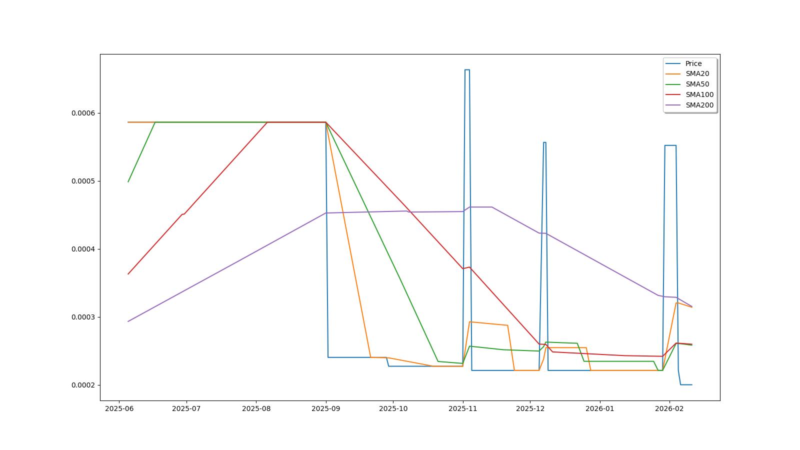 Regalcoin Simple Moving Averages