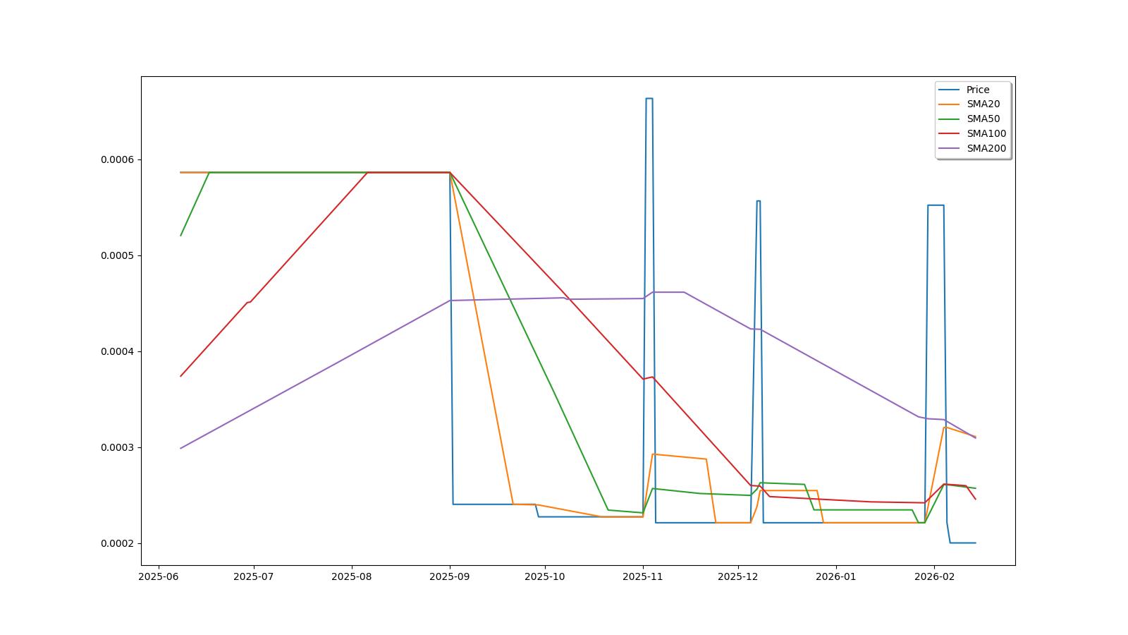 Regalcoin Simple Moving Averages