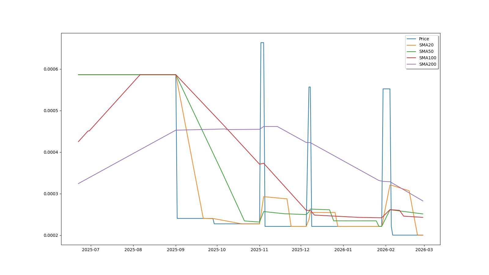 Regalcoin Simple Moving Averages