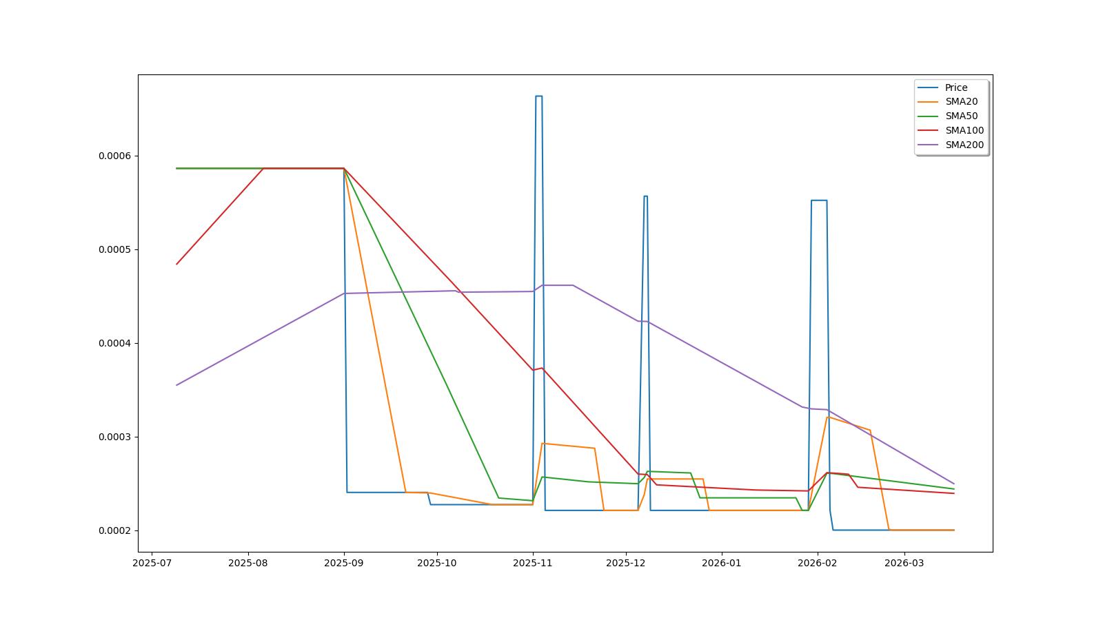Regalcoin Simple Moving Averages