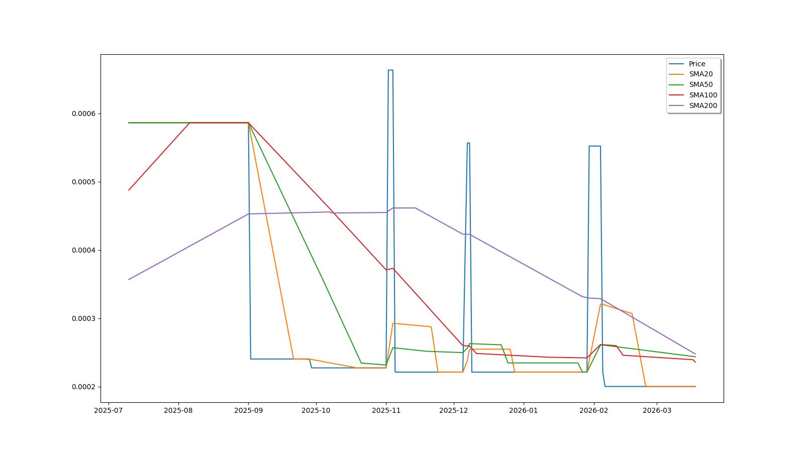 Regalcoin Simple Moving Averages
