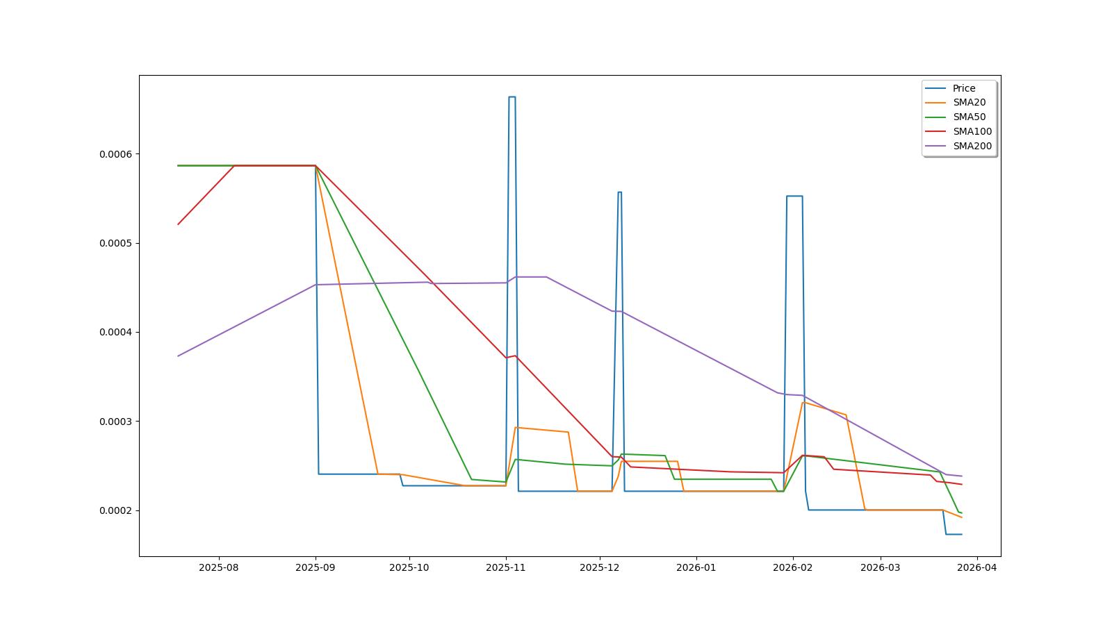 Regalcoin Simple Moving Averages