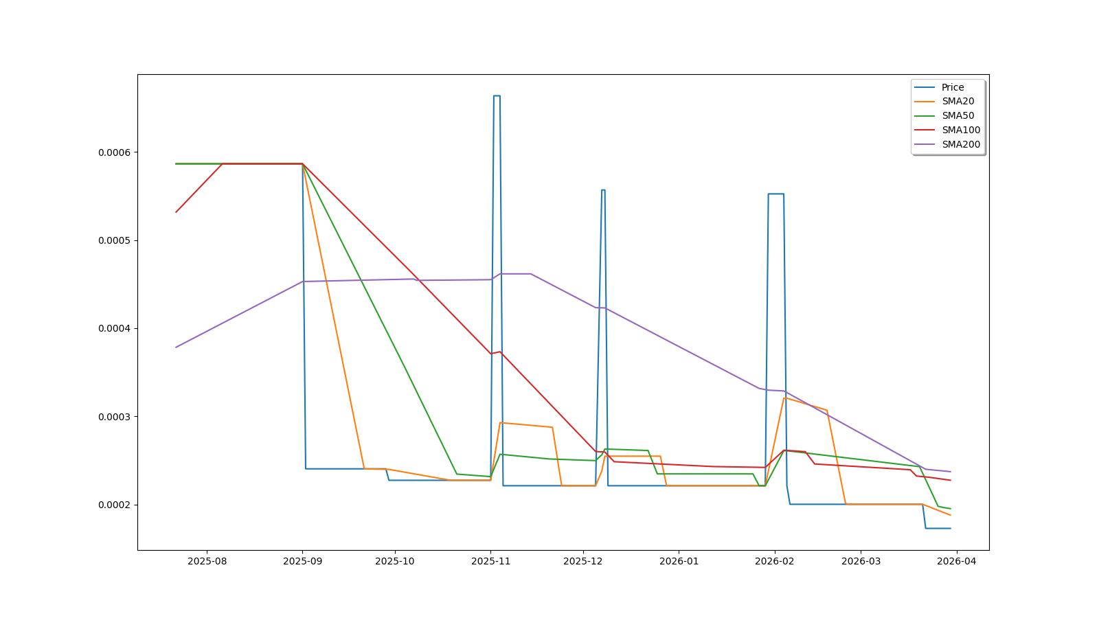 Regalcoin Simple Moving Averages
