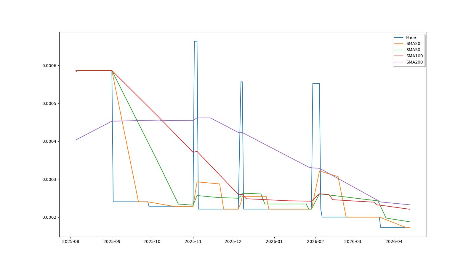 Regalcoin Simple Moving Averages