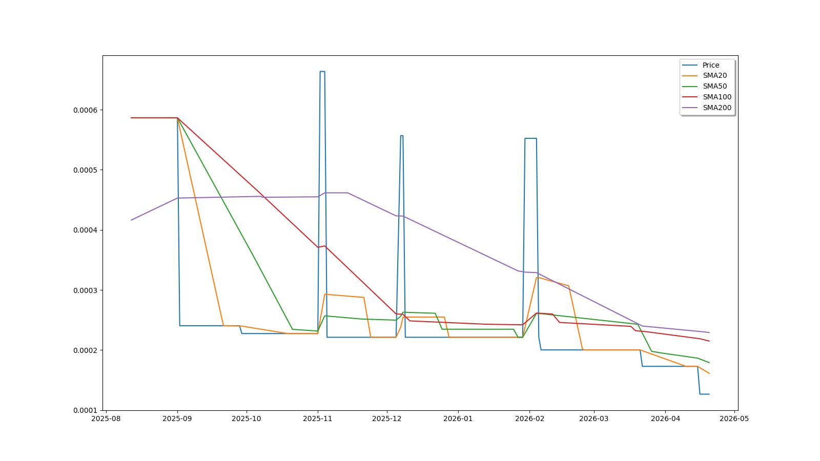 Regalcoin Simple Moving Averages