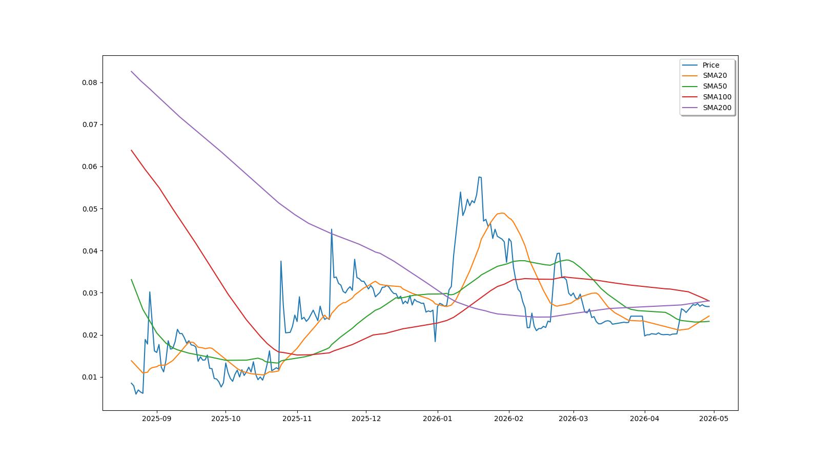 REGENT COIN Simple Moving Averages