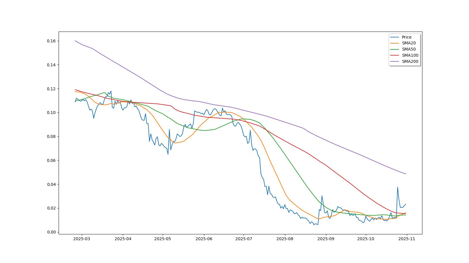 REGENT COIN Simple Moving Averages