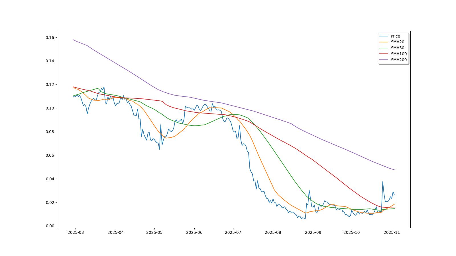 REGENT COIN Simple Moving Averages