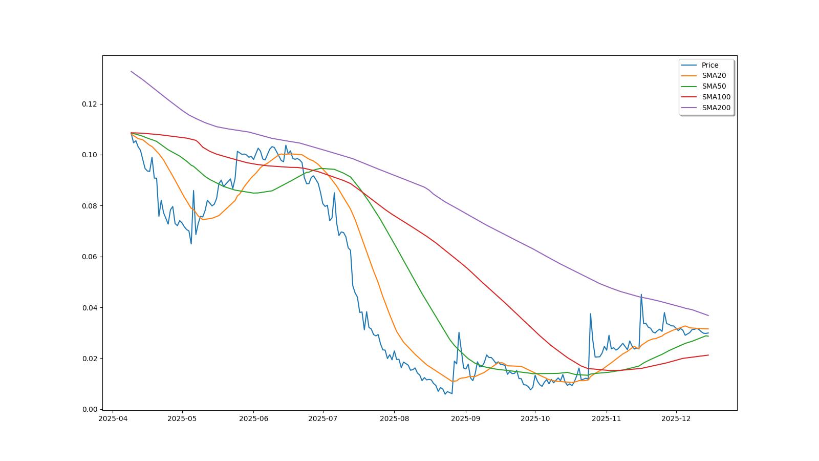 REGENT COIN Simple Moving Averages