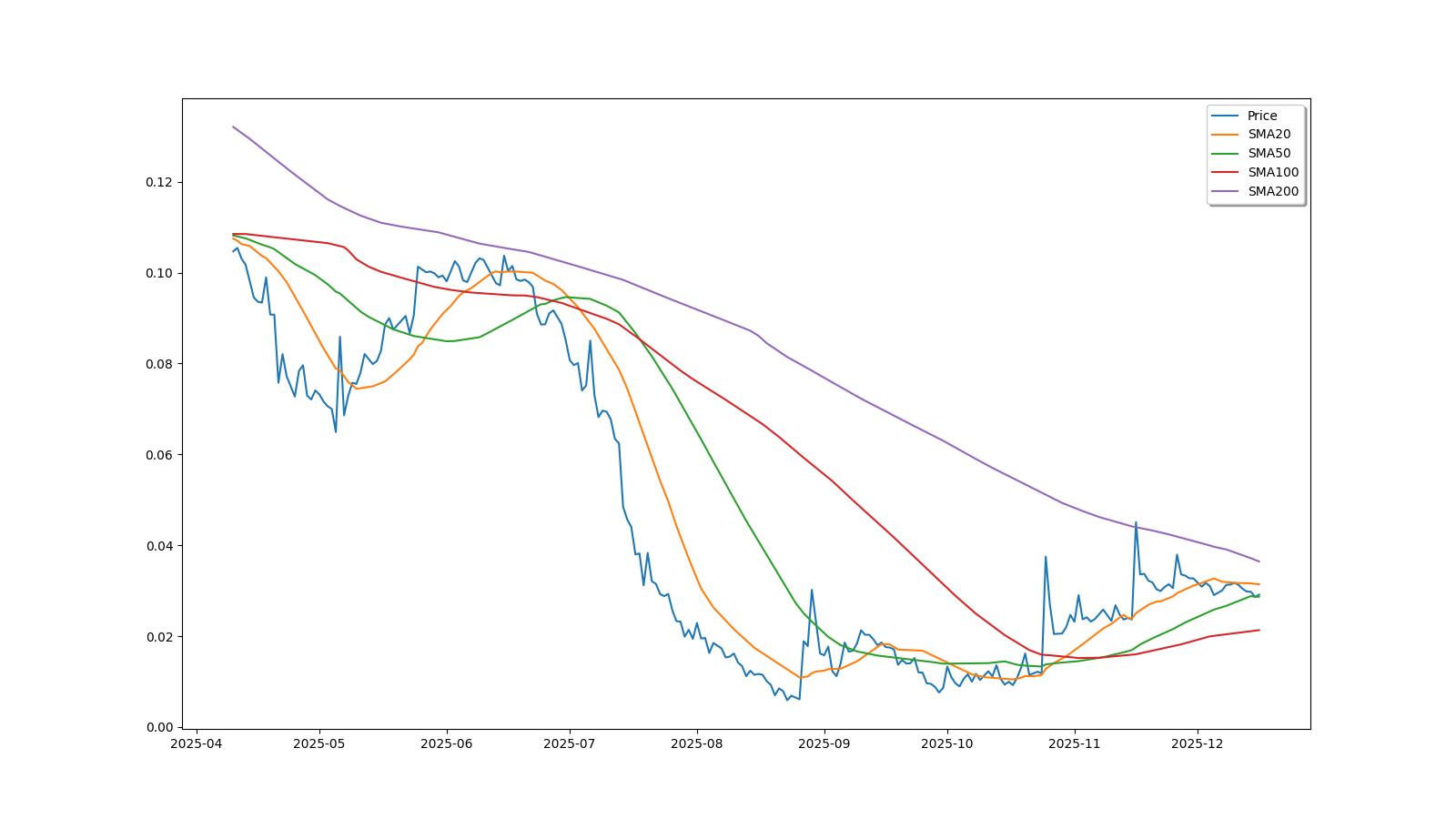 REGENT COIN Simple Moving Averages