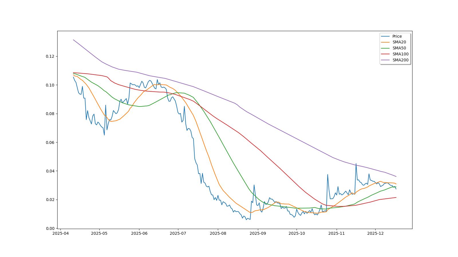 REGENT COIN Simple Moving Averages