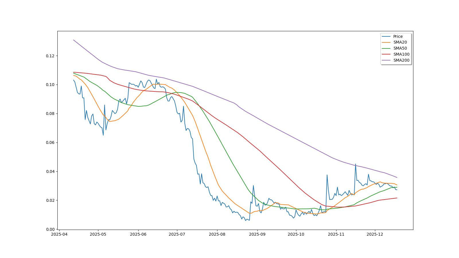 REGENT COIN Simple Moving Averages
