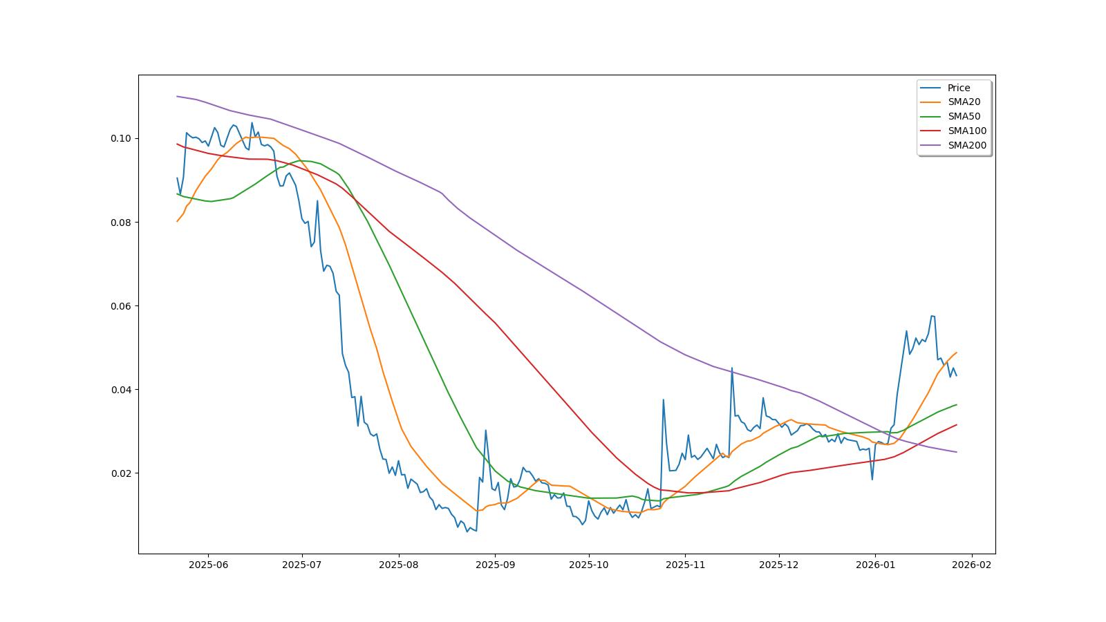 REGENT COIN Simple Moving Averages