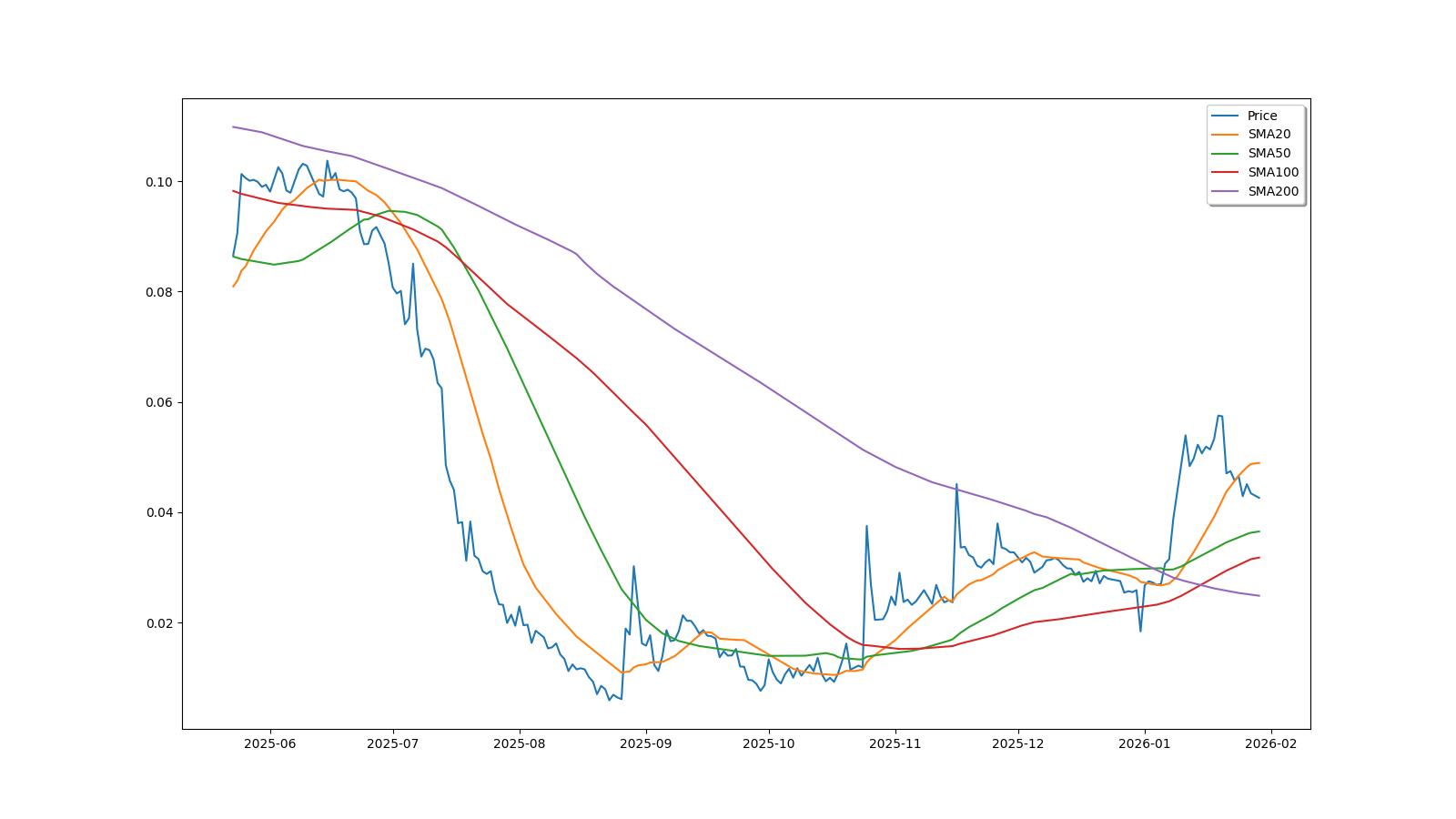 REGENT COIN Simple Moving Averages