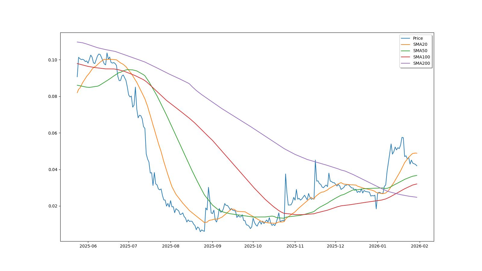 REGENT COIN Simple Moving Averages
